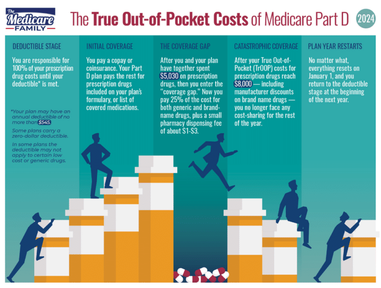 Medicare Part D - The Medicare Family